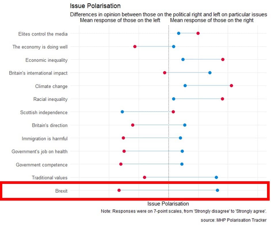 Polarisation Tracker: Five years on, Brexit is still Britain’s most ...